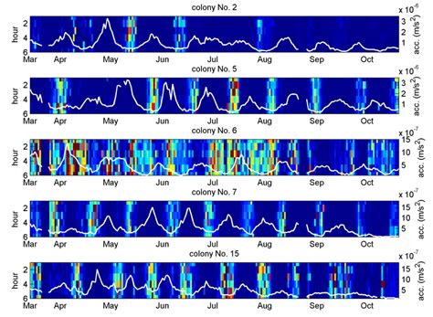 Vibrational Amplitude Oscillation Tracked By Spectral Shape Download Scientific Diagram