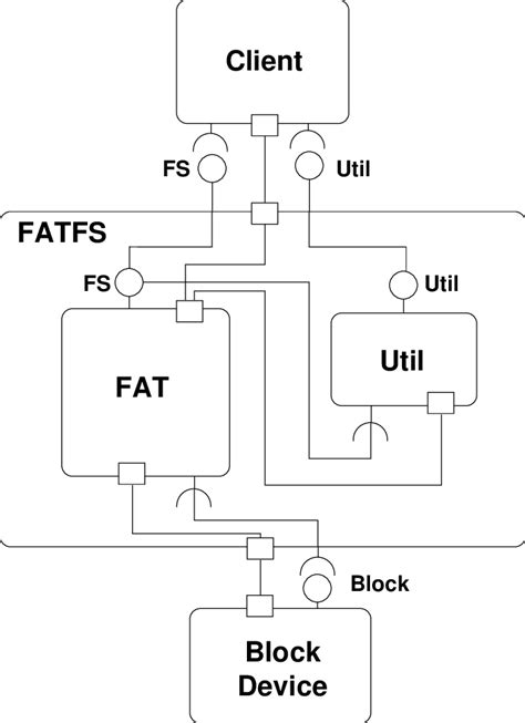 Camkes Component Scenario Download Scientific Diagram