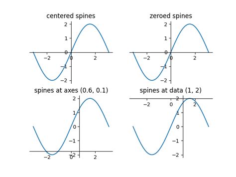 Spine Placement Demo — Matplotlib 322 Documentation