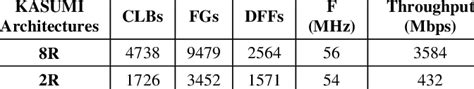 Kasumi Fpga Synthesis Results Download Table