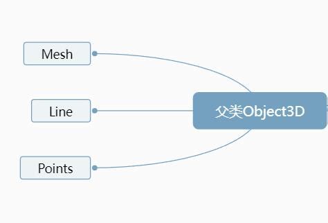 三维向量Vector 与模型位置 Three js中文网