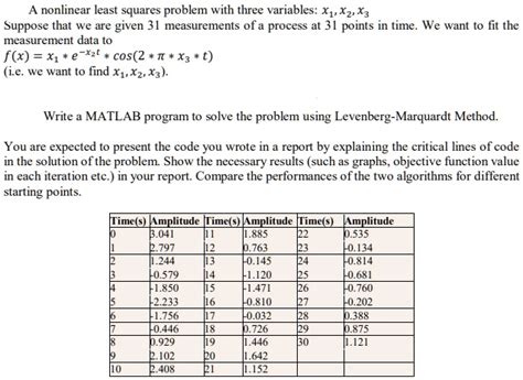 Solved A Nonlinear Least Squares Problem With Three Variables X1 X2