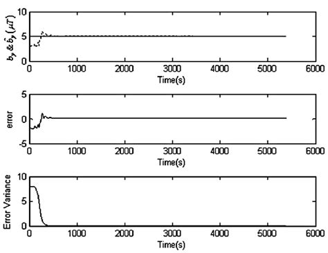 Actual By Solid Line And Estimated ˆ By Dotted Line Bias Values