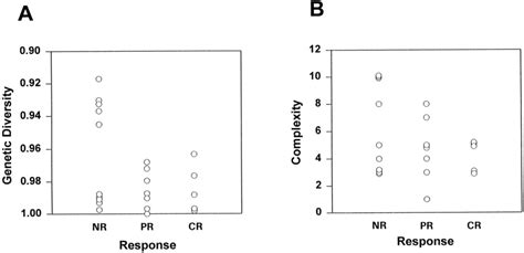Characterization Of Hcv Quasispecies Genetic Diversity And Genetic Download Scientific Diagram