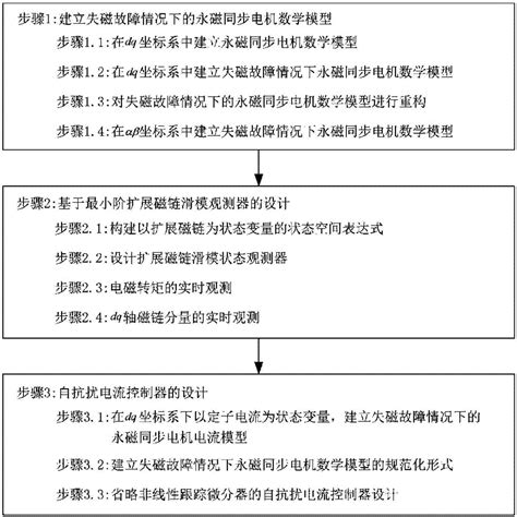 Permanent Magnet Synchronous Motor Torque Control System And Method Based On A Sliding Mode