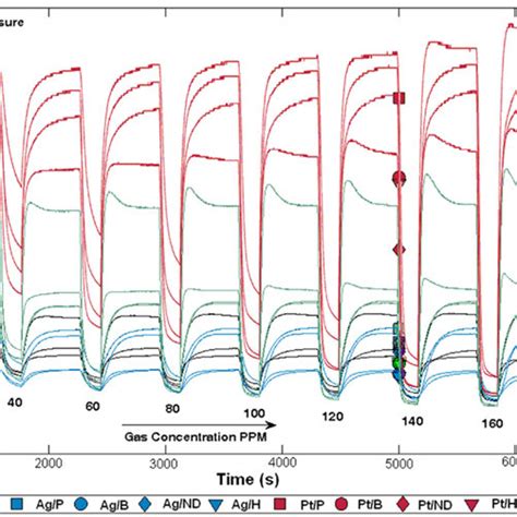 Sensor Array Response To Ethanol At Concentrations Ranging From 20 To
