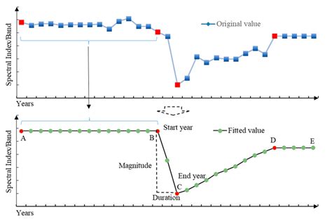 Landtrendr Pixel Time Series Segmentation Image Data Were Reduced To A