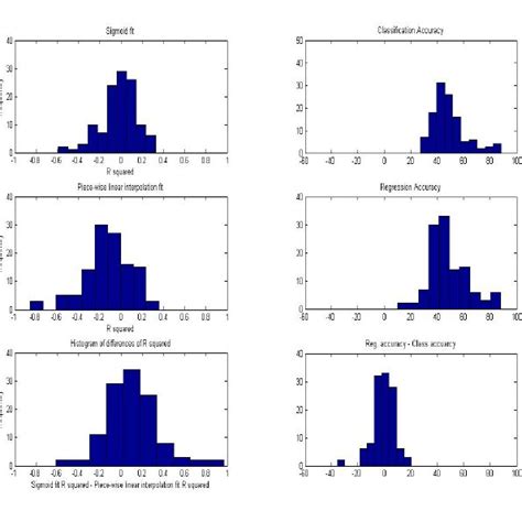 Left Histogram R 2 For Gi 50 Sig Gi50s Fitted By A Sigmoid Gi 50