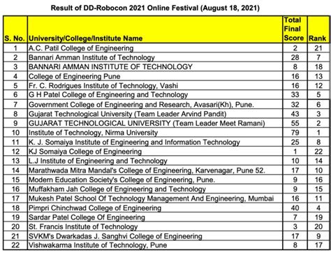 Connections Team Robocon Robotics Teamwork Management Efforts Pritam Landge