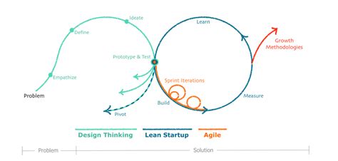 Design Thinking Design Sprint Lean Startup And Agile How Do They