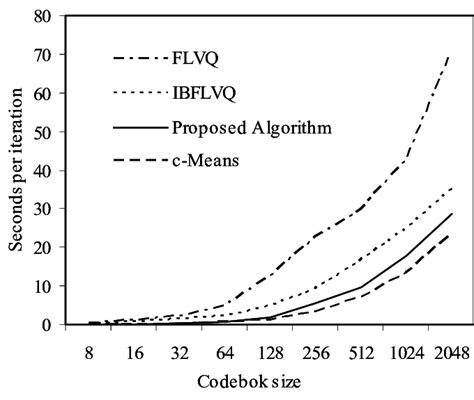 The Average Cpu Time In Seconds Per Iteration As A Function Of The