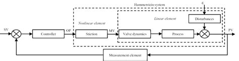 Hammerstein System In Control Loop Download Scientific Diagram