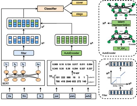 Figure 1 From Linguistic Steganalysis Merging Semantic And Statistical Features Semantic Scholar