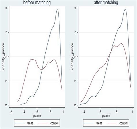 Kernel Density Function Before And After Matching Download Scientific Diagram