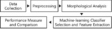 Overall Intent Classification Process Download Scientific Diagram