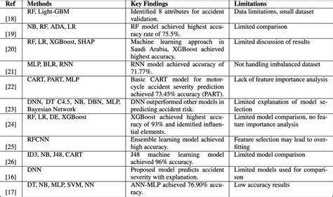 Table 1 From An Automated Approach For Predicting Road Traffic Accident