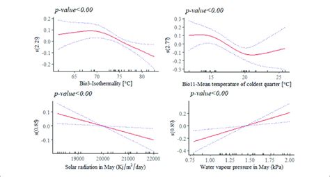 Generalized Additive Model Partial Dependence Plots For Live Body