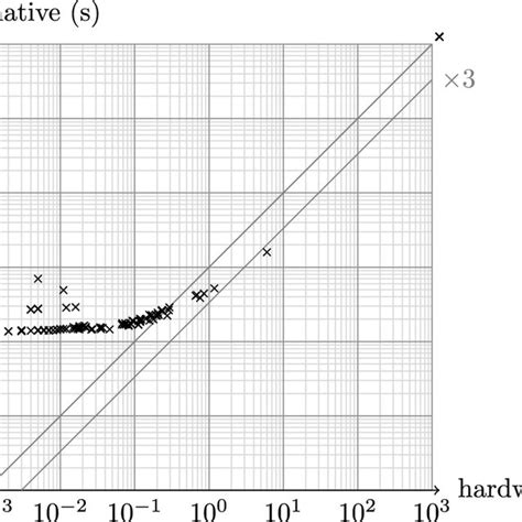 Comparison Of Proof Times For Hardware Floating Point Arithmetic Download Scientific Diagram