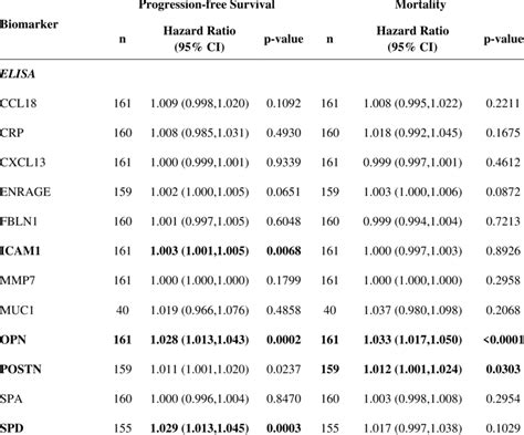 Multivariable Analyses Of The Biomarkers And Associations With Download Scientific Diagram