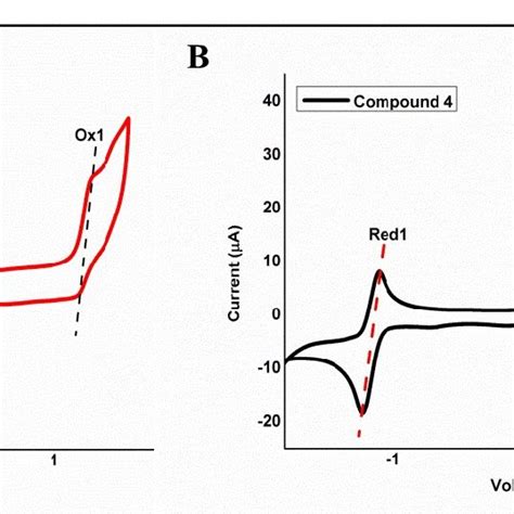 Cyclic Voltamograms Of Compound 2 And 4 Download Scientific Diagram