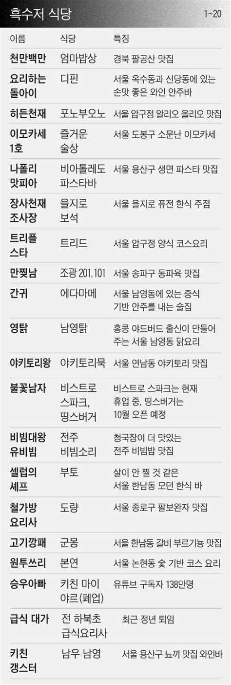 요즘 Ott 뭐봄 흑백요리사가 경영하는 식당 리스트 Daum 카페