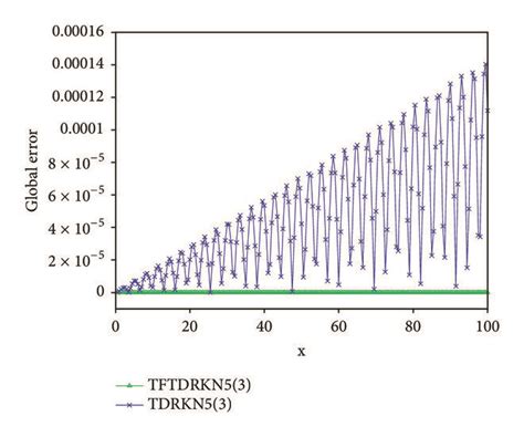 The Global Error At Each Integration Point When Solving Problem 5 With