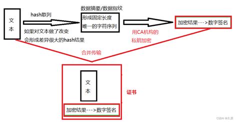 加密请求行加密的几种方式 Csdn博客