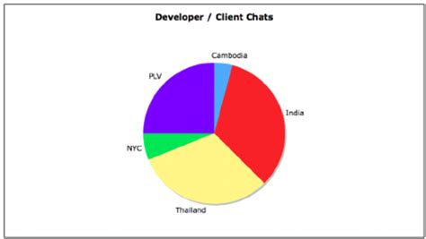 Synchronous Communication Between Clients And Development Teams