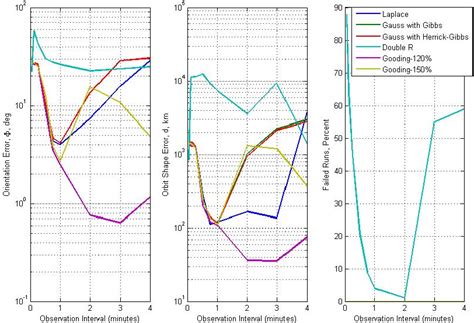 Figure 1 From A Comprehensive Comparison Between Angles Only Initial Orbit Determination