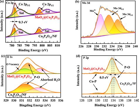 Xps Spectrum Of Moox Co2p4o12 And Co2p4o12 Nf A Co 2p Spectrum B