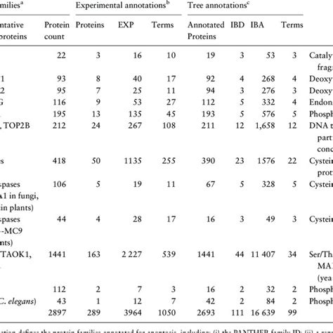 Annotation Statistics For Proteins With Members Participating In The Download Scientific