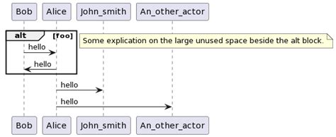 Notes Can Not Be Added Beside A Grouping Message Plantuml Qanda