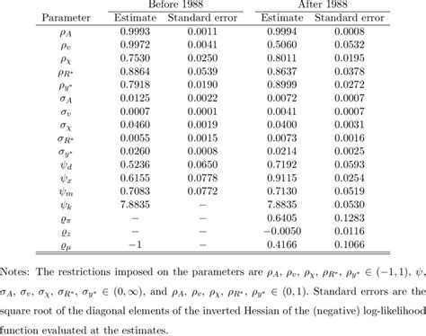 Maximum Likelihood Estimates Download Table