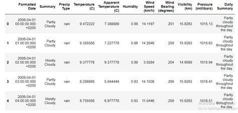Performing Analysis Of Meteorological Data By Muhammad Talha Medium