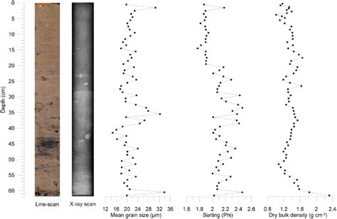 Line Scan X Ray Scan Mean Grain Size Sorting And Dry Bulk Density Download Scientific