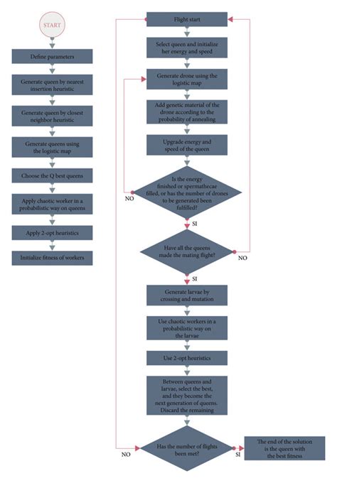 chaotic mbo algorithm flow chart download scientific diagram