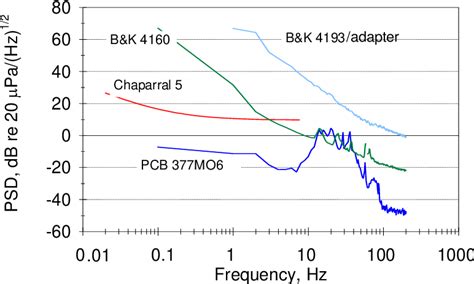 Figure 4 From A Portable Infrasonic Detection System Semantic Scholar