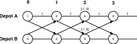 Figure 1 From Robust Optimization For Empty Repositioning Problems Semantic Scholar