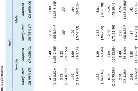 Unadjusted And Multiple Regression Analysis Predicting Suicidal