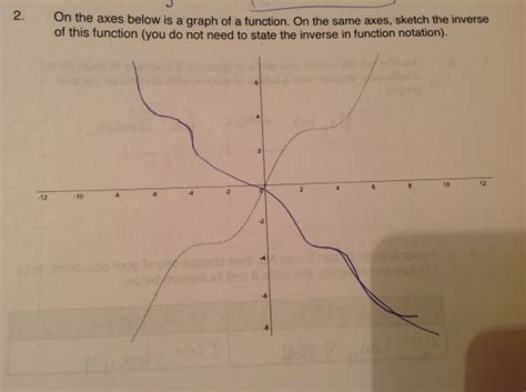 Inverse Functions Math Mistakes