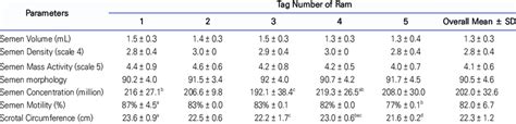 Semen Characteristics Of Indigenous Rams Download Scientific Diagram