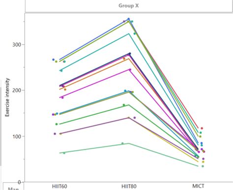 Solved Connect Dots In Boxplots By Id Row Order In Graph Builder Jmp User Community