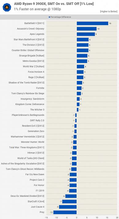 Расскажем о Amd smt mode что это
