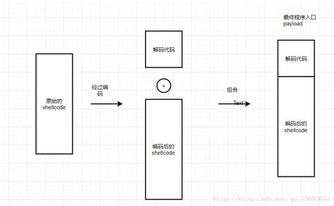 Shellcode编码与解码实践 Csdn博客