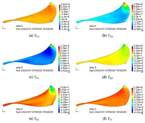 Computation Free Full Text A Fem Structural Analysis Of A Francis Turbine Blade Parametrized