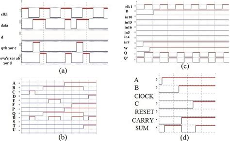Simulation Result Of Proposed Reversible Fault Tolerant A D Latch B
