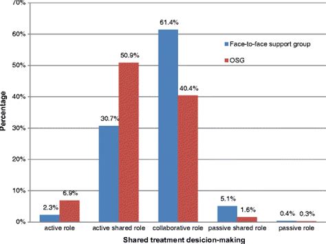 Comparison Of Treatment Decision Making Preferences Control Preference