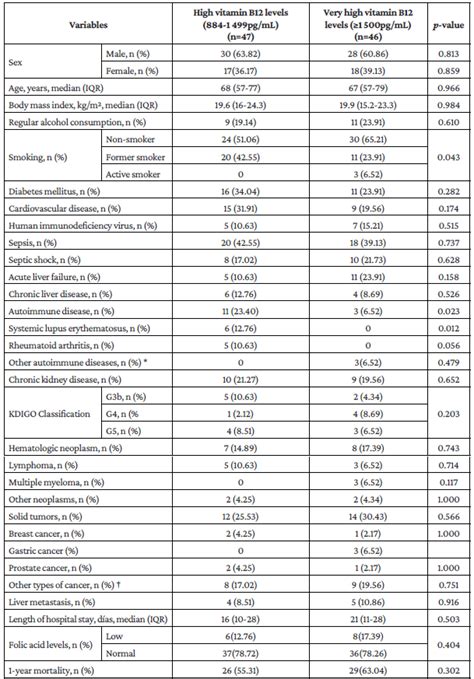 Elevated B12 Levels And Mortality Among Inpatients At A University