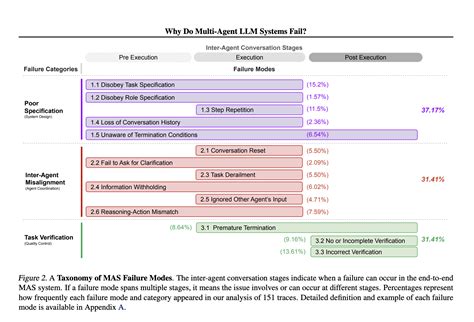 Understanding And Mitigating Failure Modes In LLM Based Multi Agent Systems Cube Letter