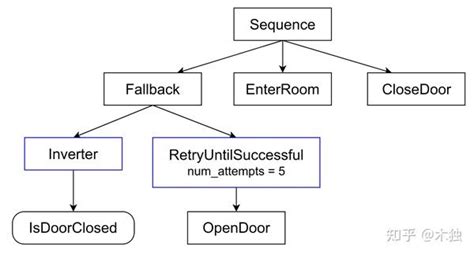 ROS机器人行为树教程零行为树简介 知乎